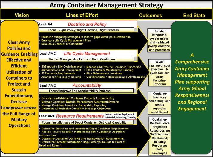 The Army Container Management Strategy - Issuu