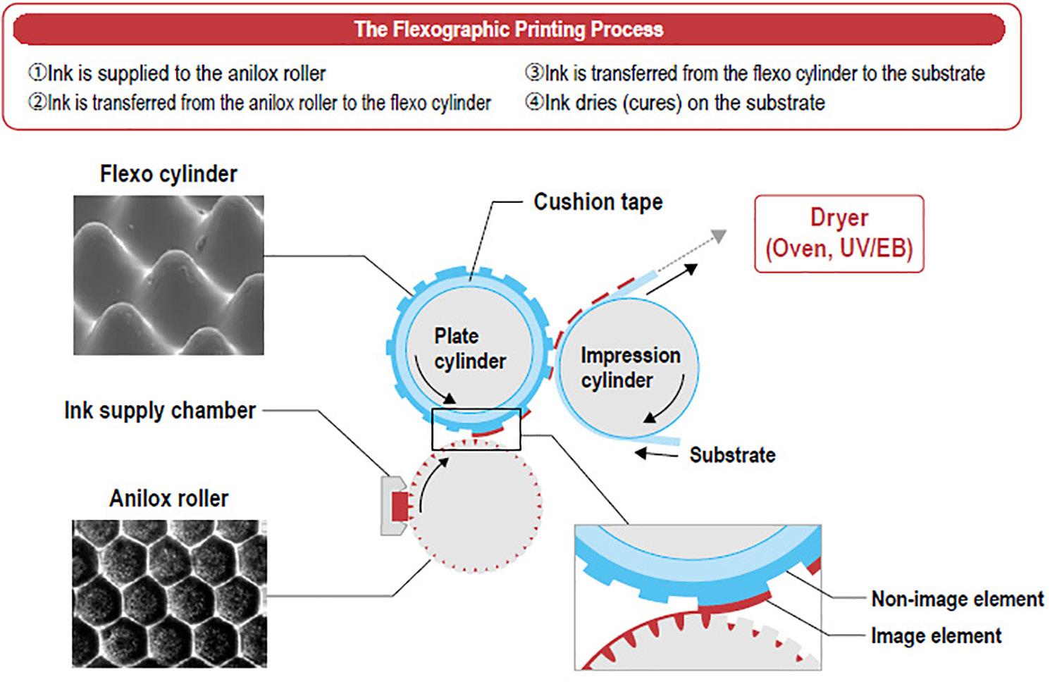 Water Based Flexo Ink For High Resolution Issuu