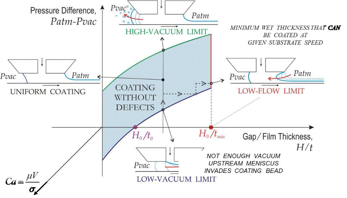Flow Coating Process