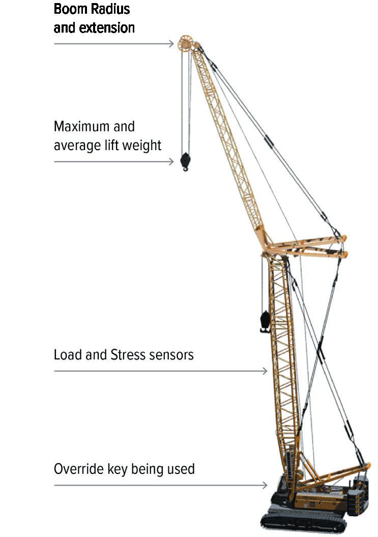 Crane lift radius - sadebafit