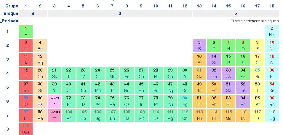2.1Tabla periódica - Issuu