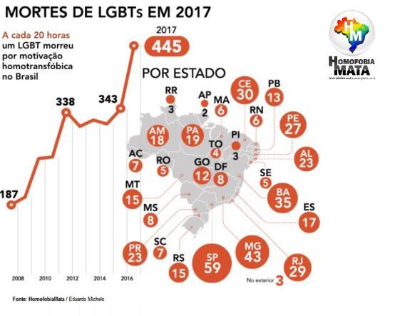 Figura 4 – Gráfico de mortes de LGBTQs em 2017 - Issuu