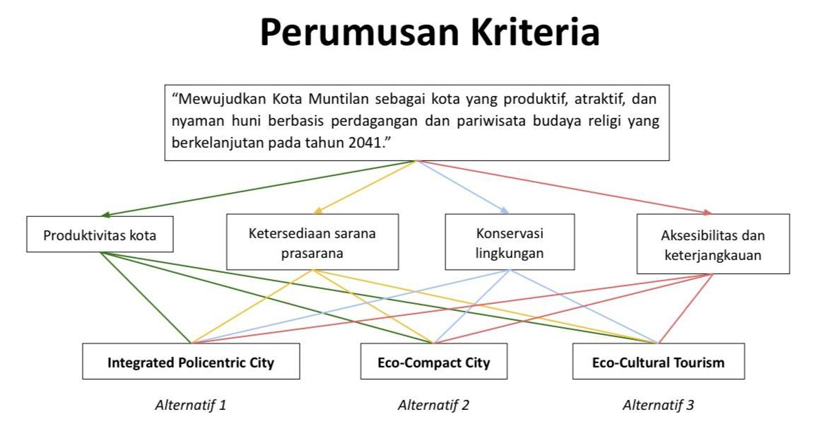 Gambar 5. 1 Skema hubungan tujuan perencanaan, indikator, dan ...