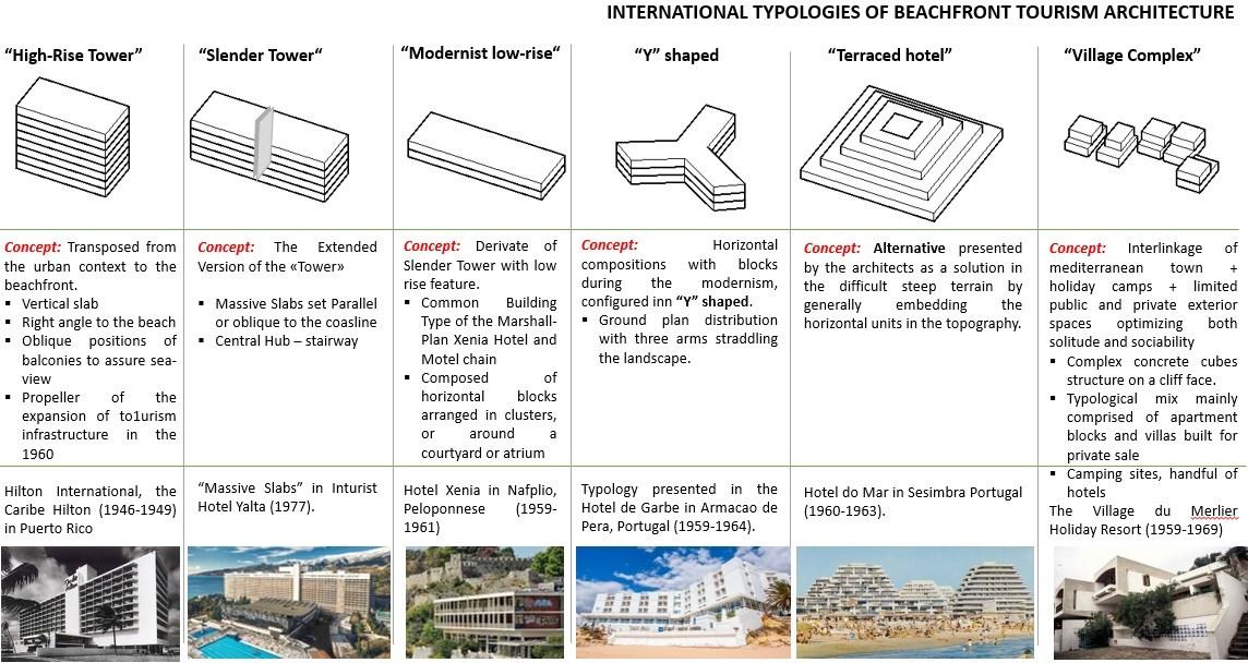 2.7 The typologies of hotels with social and architectural design ...