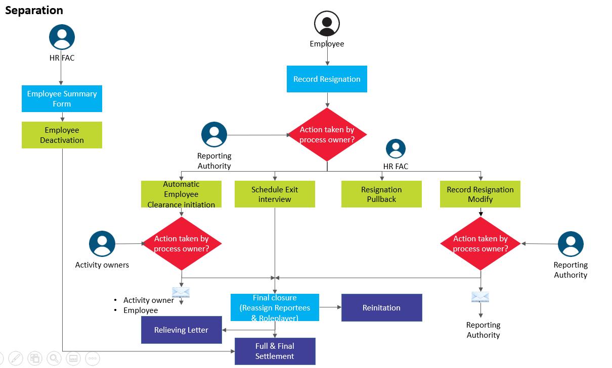 Process Flow - Issuu