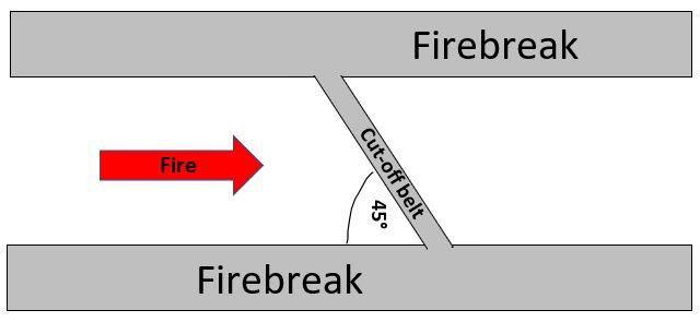 Firebreaks: Placement/location of fire belts - by Tiaan Pool - Issuu