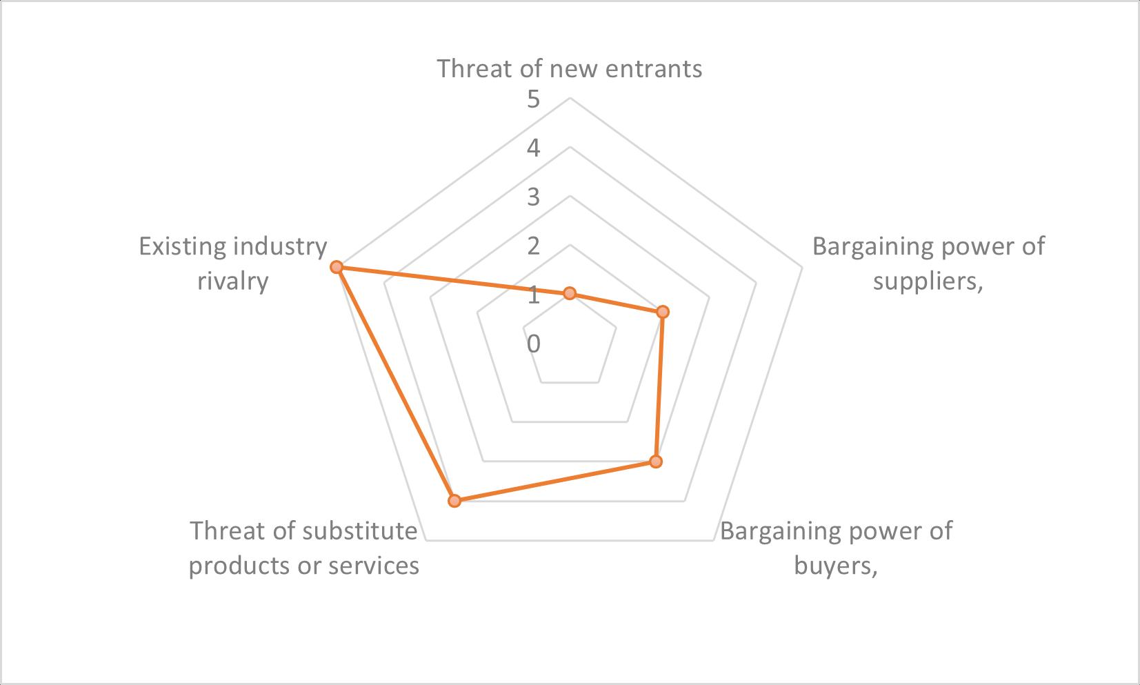 Incentives PORTER FIVE FORCES • The threat of new entrants or barriers ...