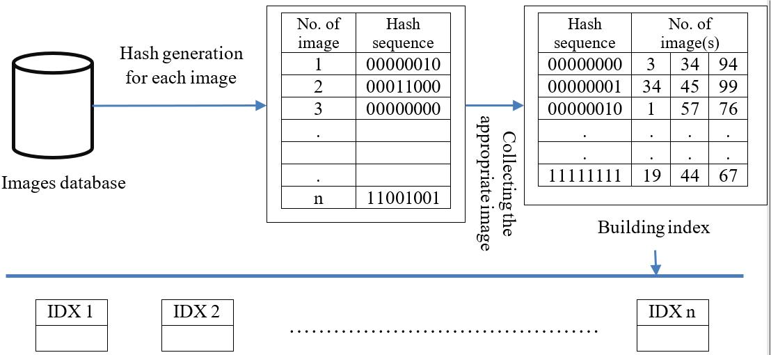 A coverless image steganography based on robust image wavelet hashing by ICWT1 TELKOMNIKA - Issuu