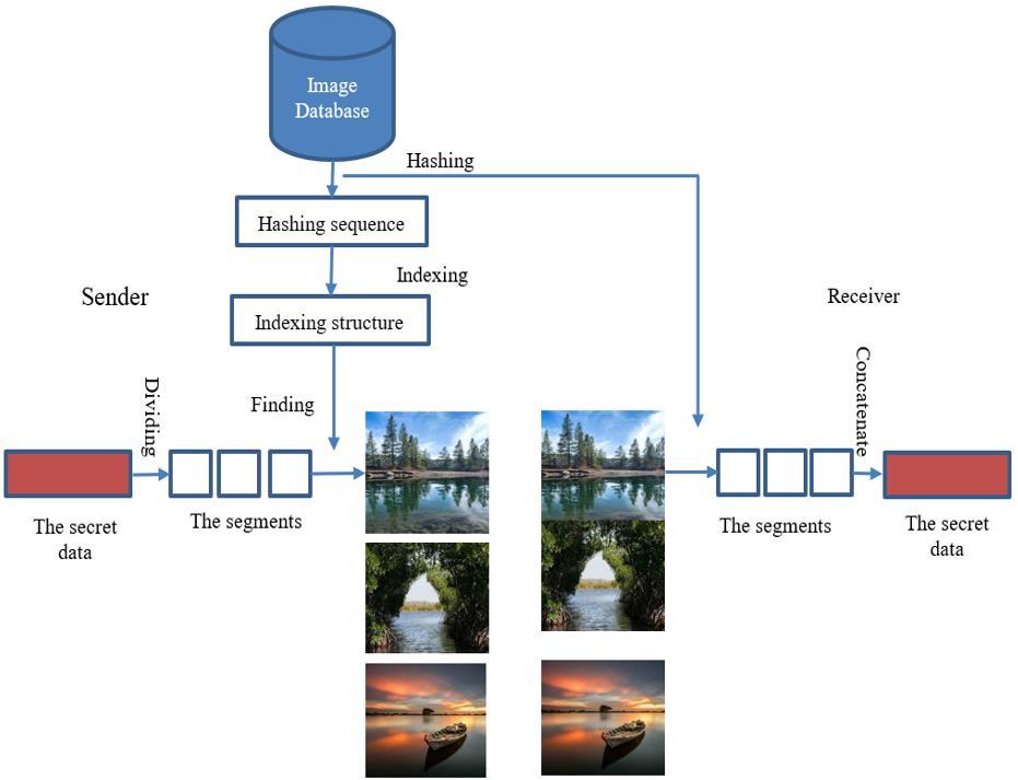 A coverless image steganography based on robust image wavelet hashing by ICWT1 TELKOMNIKA - Issuu