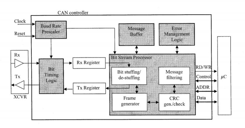 Design And Simulation Of Controller Area Network Module Using Verilog Hdl By Ijraset Issuu