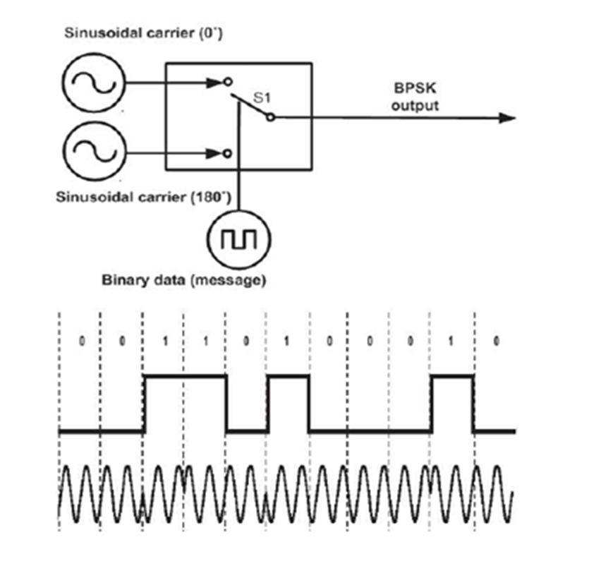 FPGA Implementation of Digital Modulation Schemes Using Verilog HDL by ... FPGA Implementation of Digital Modulation Schemes Using Verilog HDL by ...