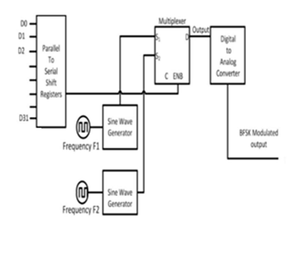 FPGA Implementation of Digital Modulation Schemes Using Verilog HDL by ... FPGA Implementation of Digital Modulation Schemes Using Verilog HDL by ...