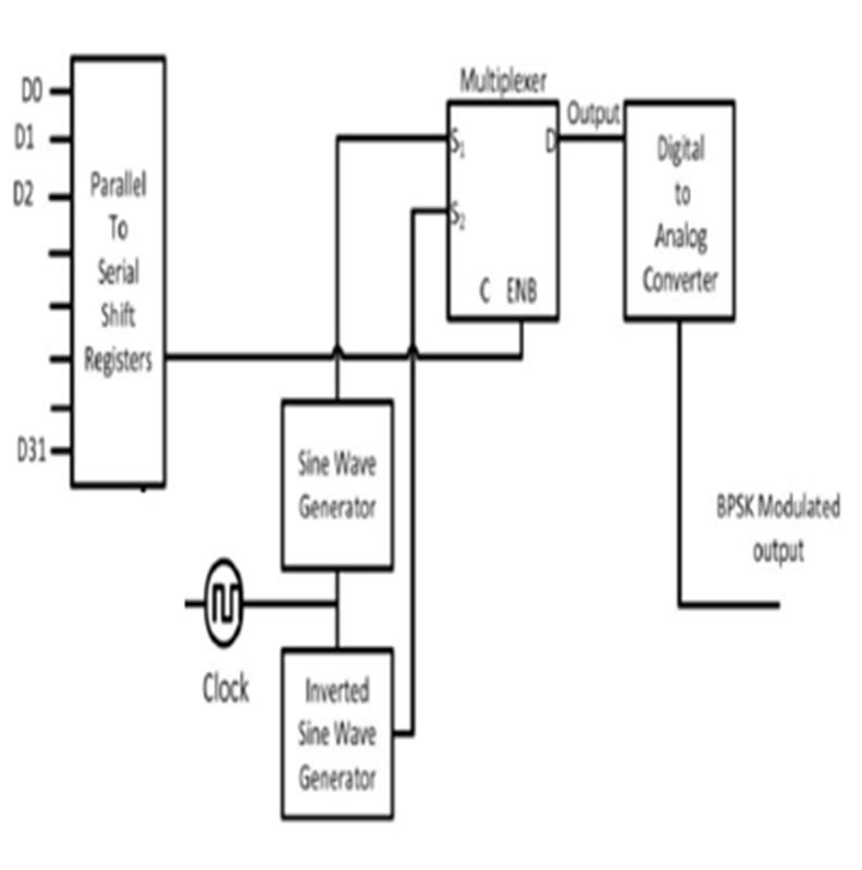 FPGA Implementation of Digital Modulation Schemes Using Verilog HDL by IJRASET - Issuu