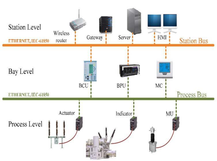 Substation Automation in Smart Grid by IRJET Journal - Issuu