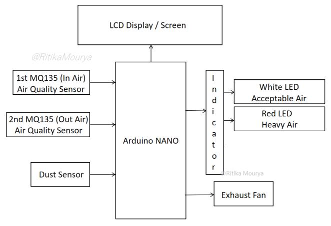 Arduino based Air Monitoring and Filtration System by IRJET Journal - Issuu