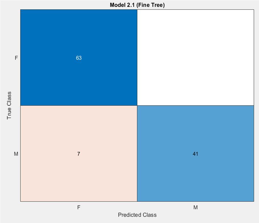 Alzheimers Disease Detection Using Different Machine Learning Algorithms By Ijraset Issuu