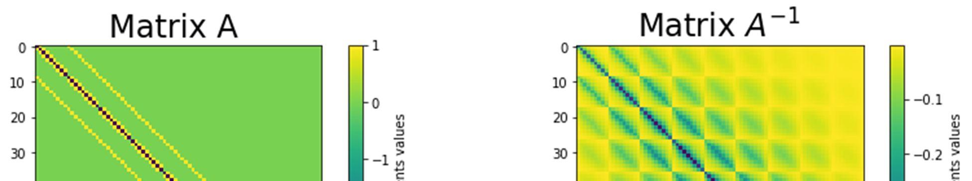 Numerical Approximation Of Poisson Equation Using The Finite Difference Method By Ijraset Issuu