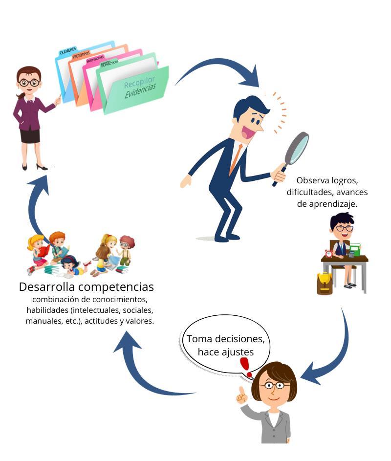MANUAL PARA EL DISEÑO Y DESARROLLO DE LA EVALUACIÓN FORMATIVA by MPFC ...