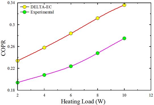Comparison of Experimental and DELTA-EC Results on performance of ...