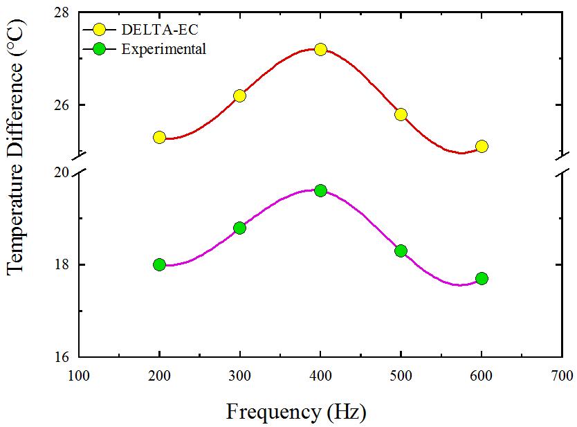 Comparison of Experimental and DELTA-EC Results on performance of ...