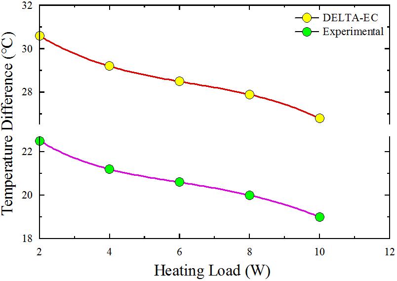 Comparison of Experimental and DELTA-EC Results on performance of ...