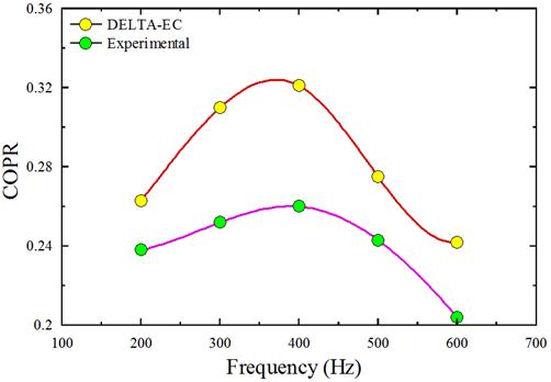 Comparison of Experimental and DELTA-EC Results on performance of ...