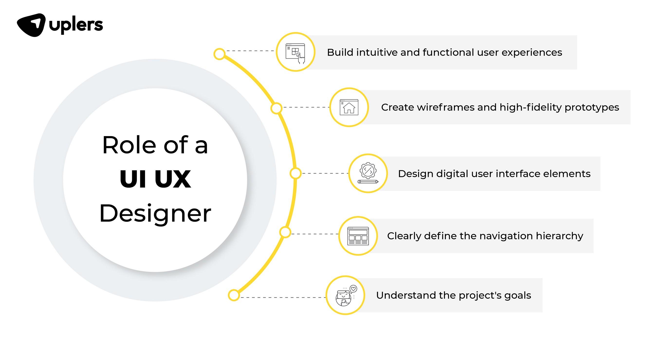 UI UX Designer Job Description by Shreya Srivastava - Issuu