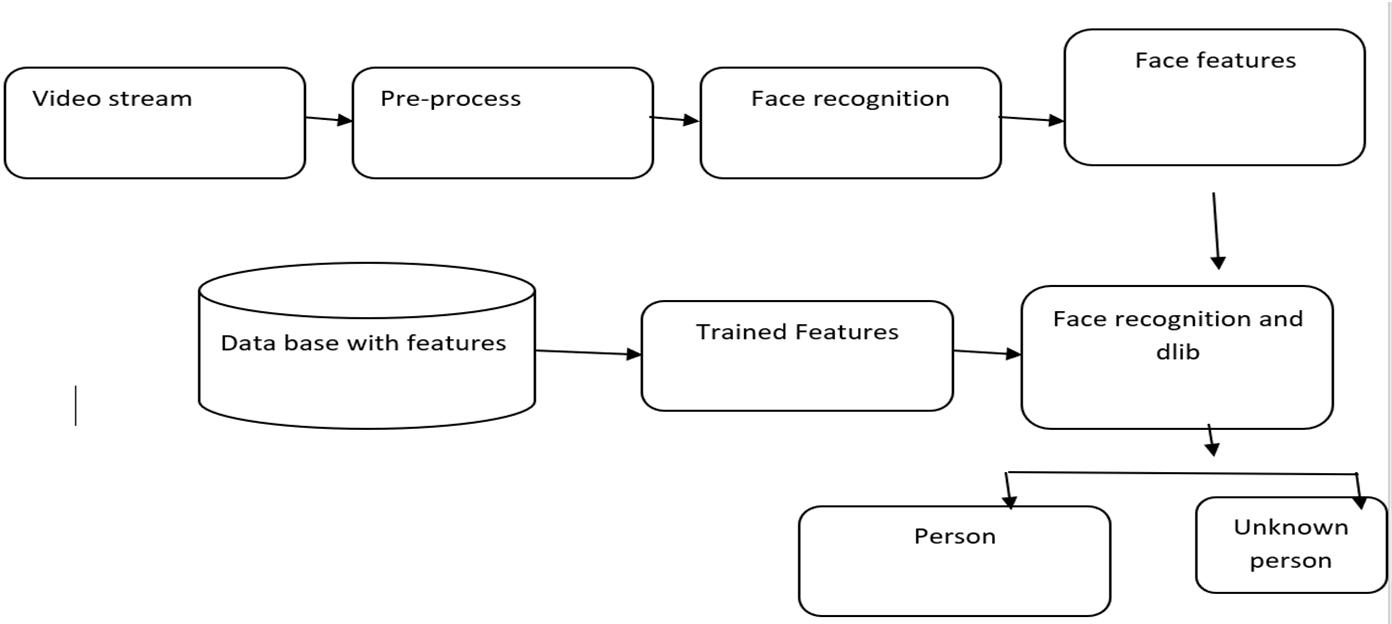 Missing Person Identification using Machine Learning with Python by IJRASET - Issuu