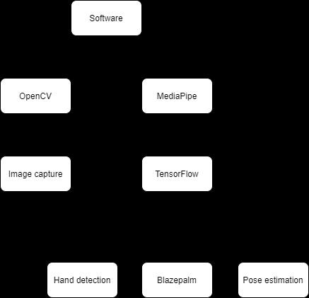 Smart Presentation Control by Hand Gestures Using Computer Vision and Google’s Mediapipe by ...