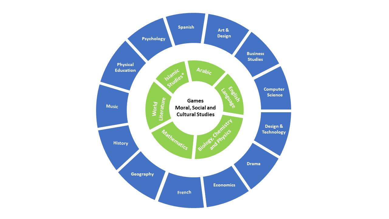 GCSE Options Booklet by JESS Dubai - Issuu