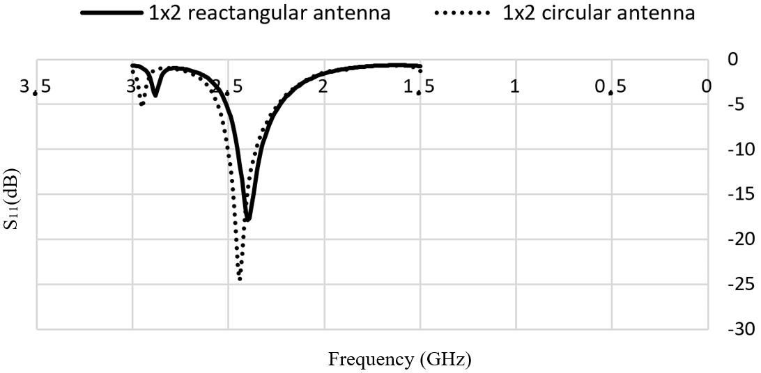 Rectangular and circular antennas design for Bluetooth applications by ...