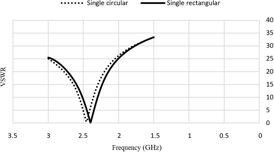 Rectangular and circular antennas design for Bluetooth applications by ...