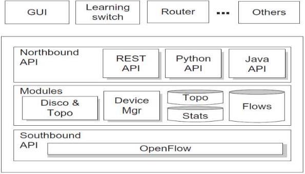 Performance evaluation of software-defined networking controllers in wired and wireless networks ...