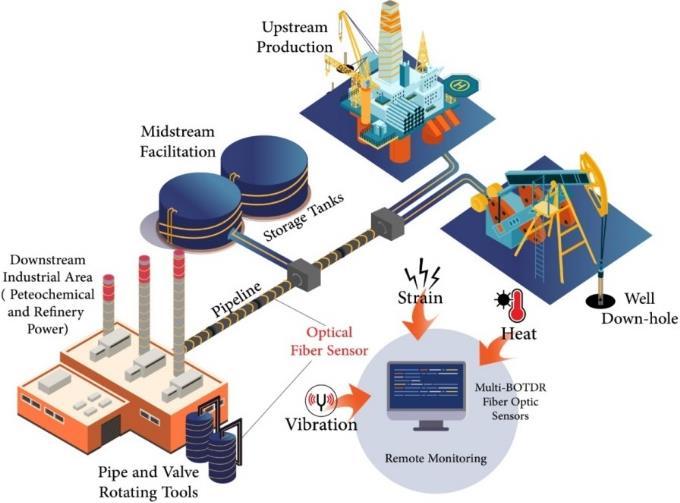 Design a remote sensing of multi-BOTDR fiber optic sensors for fuel pipeline monitoring by ICWT1 ...
