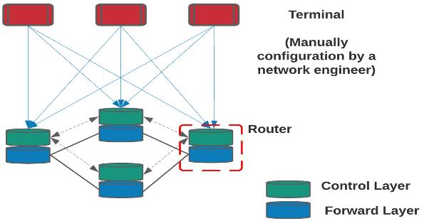 Survey of optimizing dynamic virtual local area network algorithm for software-defined wide area ...