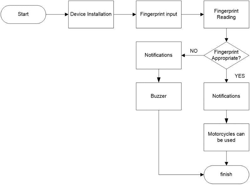 Implementation security system using motorcycle fingerprint identification and notification ...
