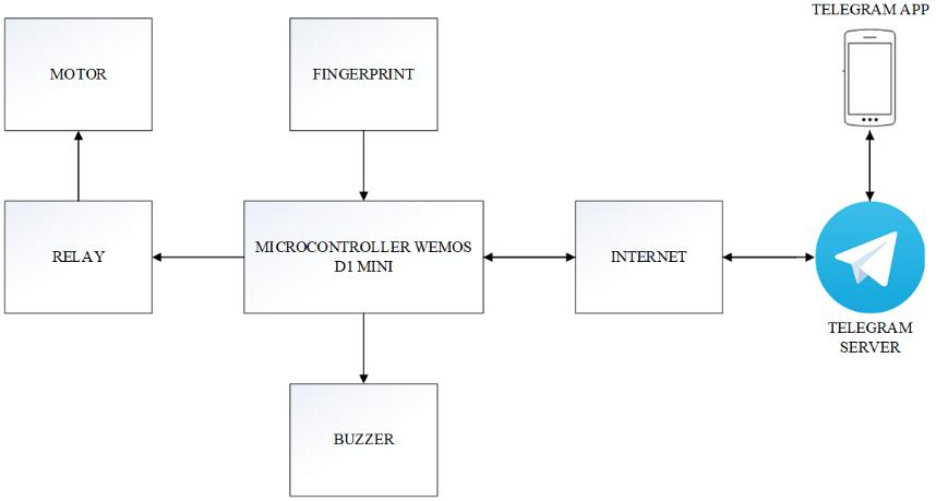Implementation security system using motorcycle fingerprint identification and notification ...