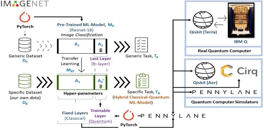 Quantum transfer learning for image classification by ICWT1 TELKOMNIKA - Issuu