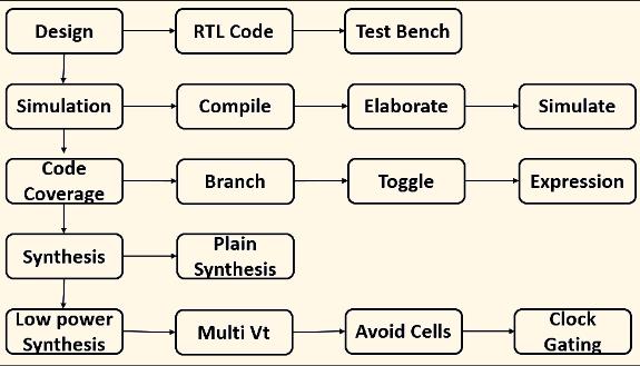 Design and verification of daisy chain serial peripheral interface using system Verilog and ...