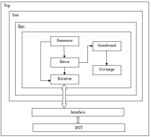 Design and verification of daisy chain serial peripheral interface using system Verilog and ...