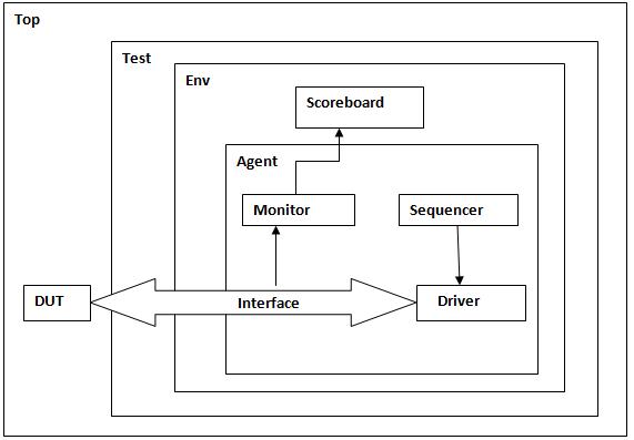 Design and verification of daisy chain serial peripheral interface using system Verilog and ...