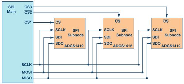Design and verification of daisy chain serial peripheral interface using system Verilog and ...