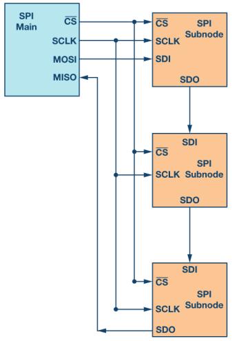 Design and verification of daisy chain serial peripheral interface using system Verilog and ...