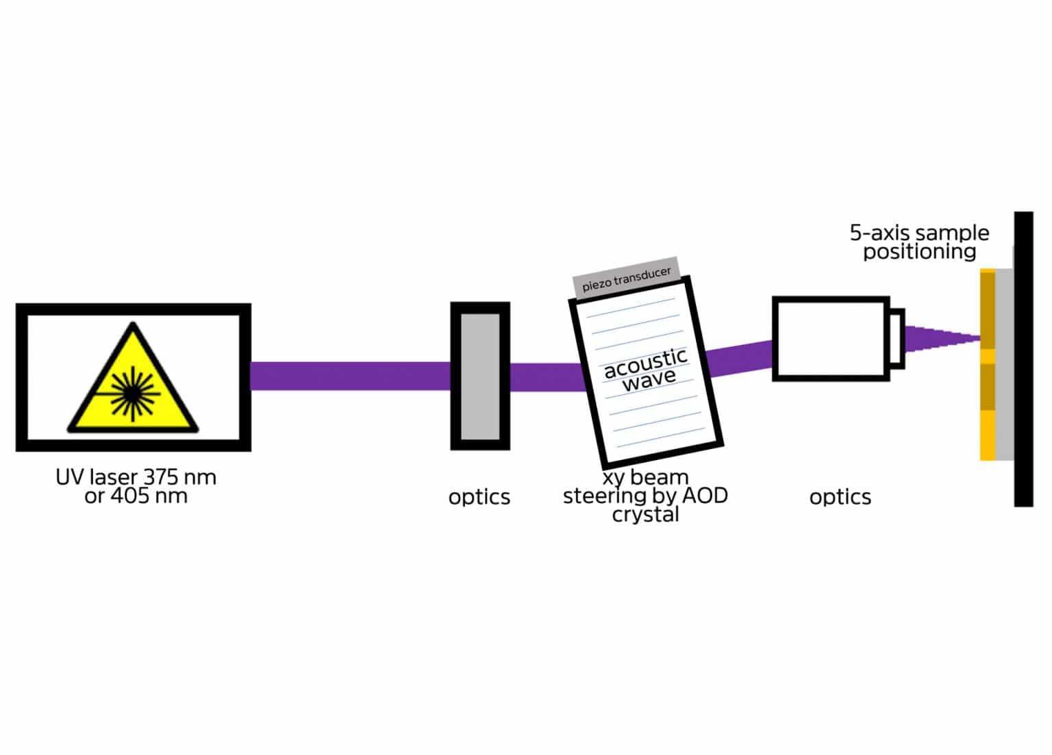 Software-Operated Lithography System Comes With Acousto-Optic ...