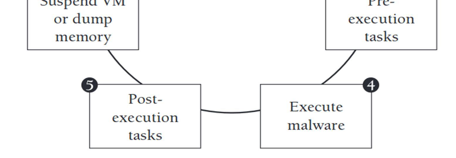 Review on Malware, Types, and its Analysis by IJRASET - Issuu