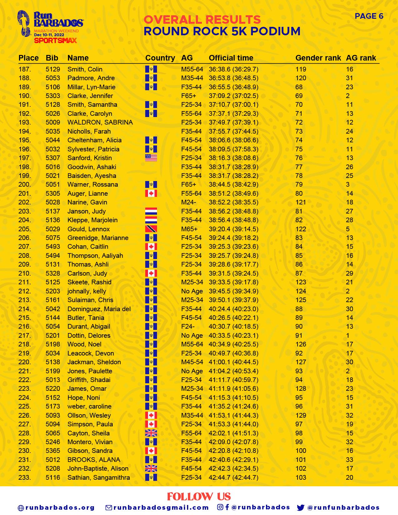 Run Barbados 2022 - Race Results by Visit Barbados - Issuu