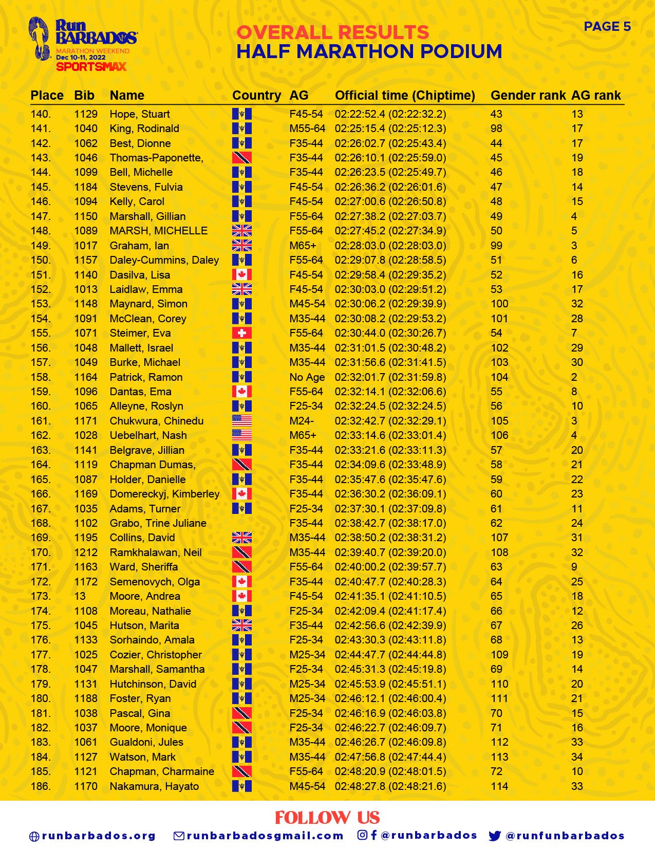 Run Barbados 2022 - Race Results by Visit Barbados - Issuu