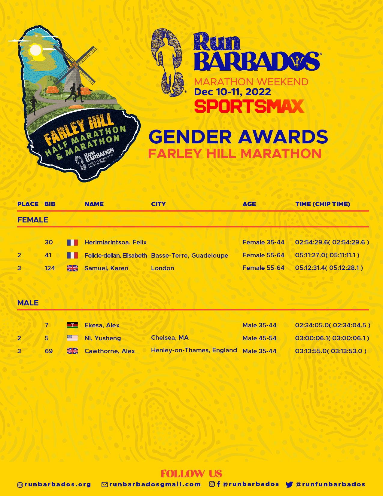 Run Barbados 2022 - Race Results by Visit Barbados - Issuu