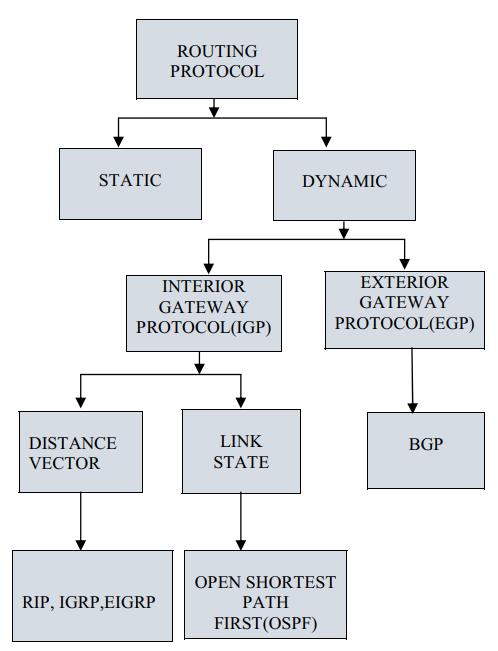 PERFORMANCE ANALYSIS OF DISTANCE VECTOR AND LINKED STATE ROUTING PROTOCOL by IRJET Journal - Issuu