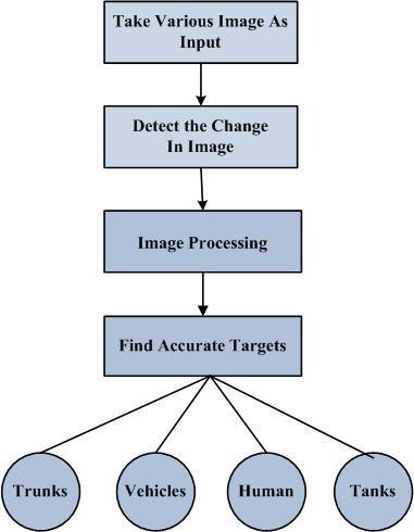 A Review on Image Processing Algorithm for Foliage Target Detection and Classification by ...